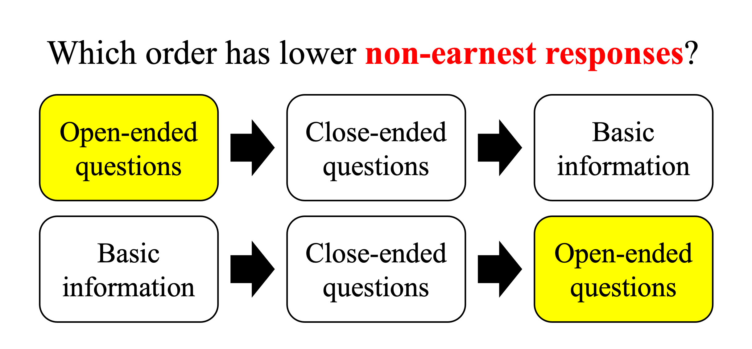 A Basic Study to Prevent Non-Earnest Responses in Web Surveys by ...