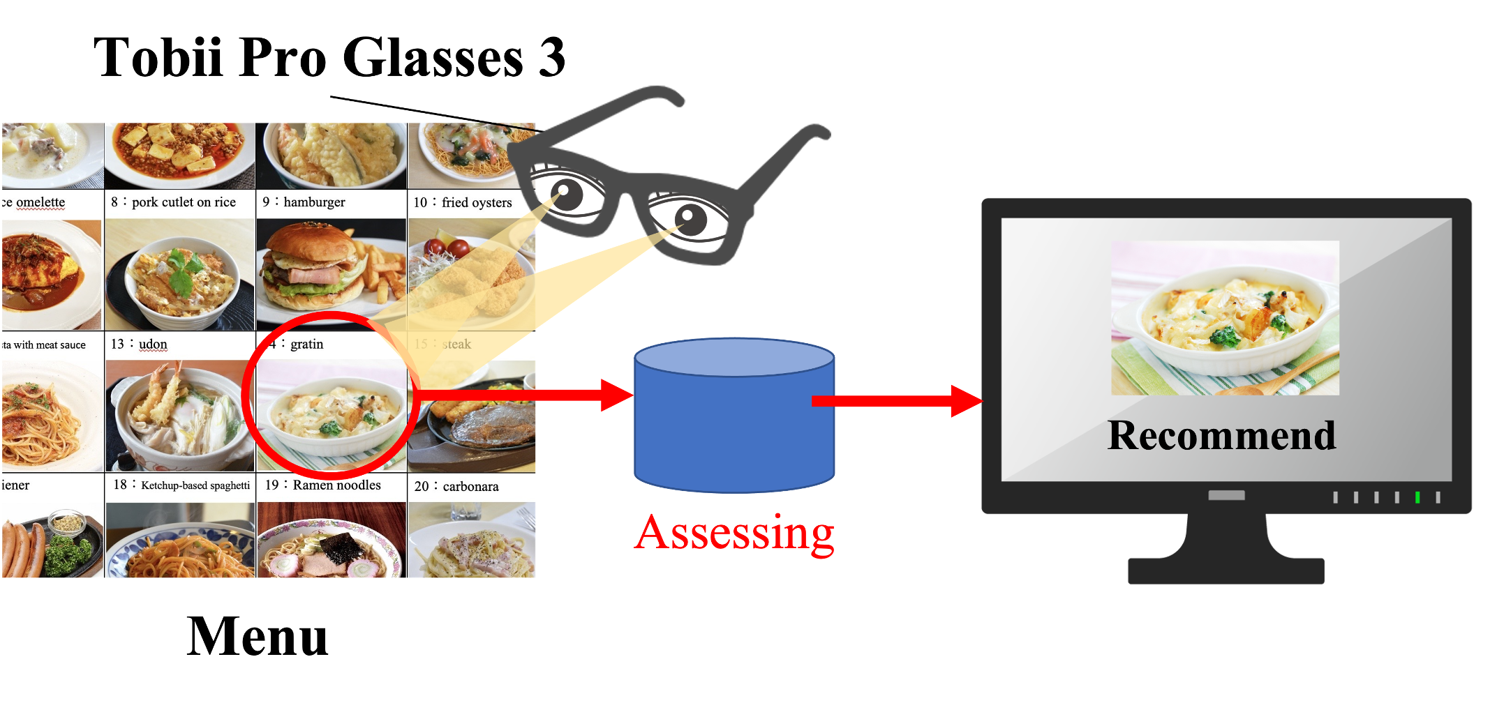 Glasses Encourage Your Choices: A System that Supports Indecisive Choosers by Eye-tracking - 明治 ...
