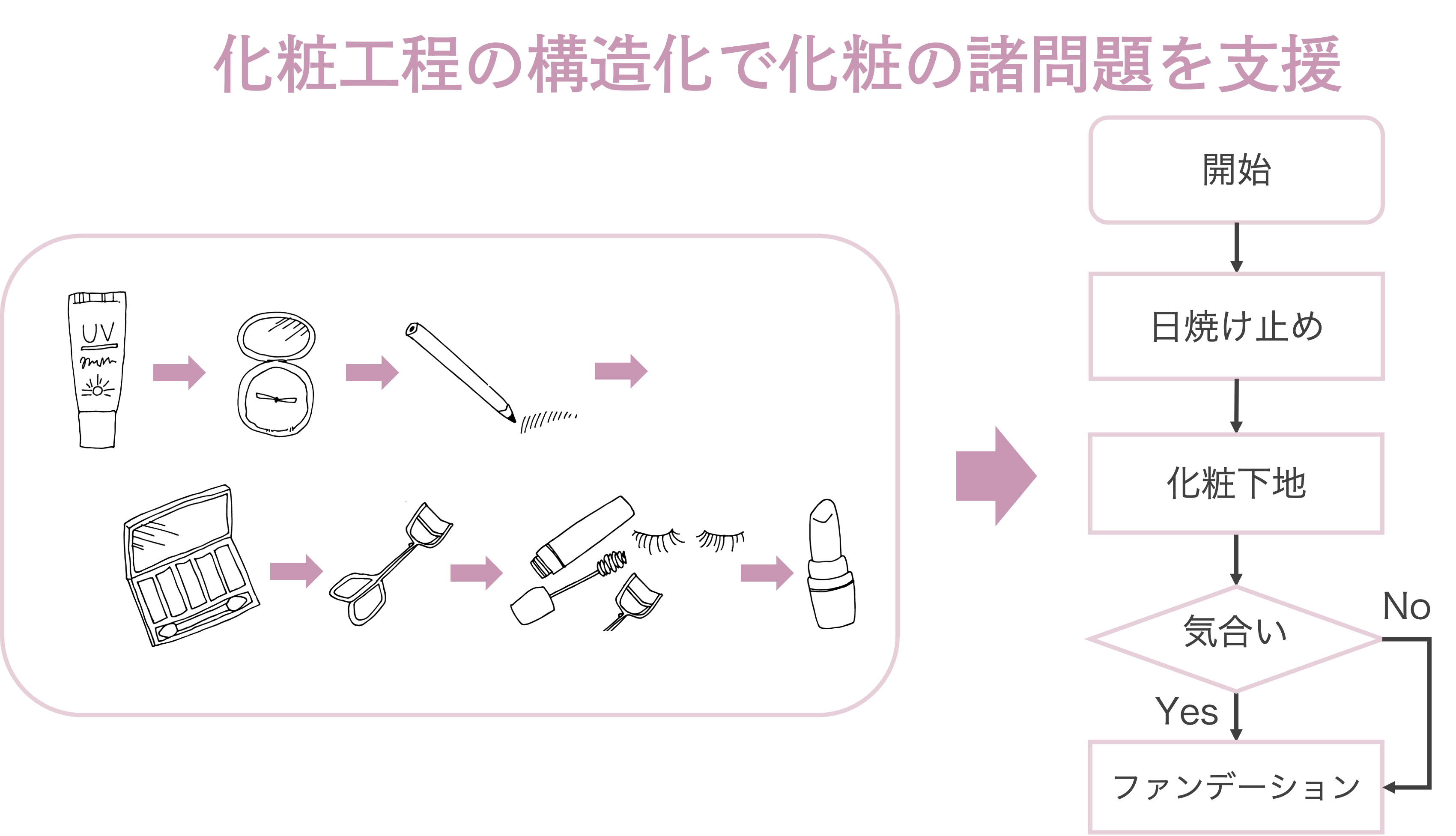 Make-up FLOW：化粧工程の構造化手法の提案 - 明治大学 中村聡史研究室 論文レポジトリ