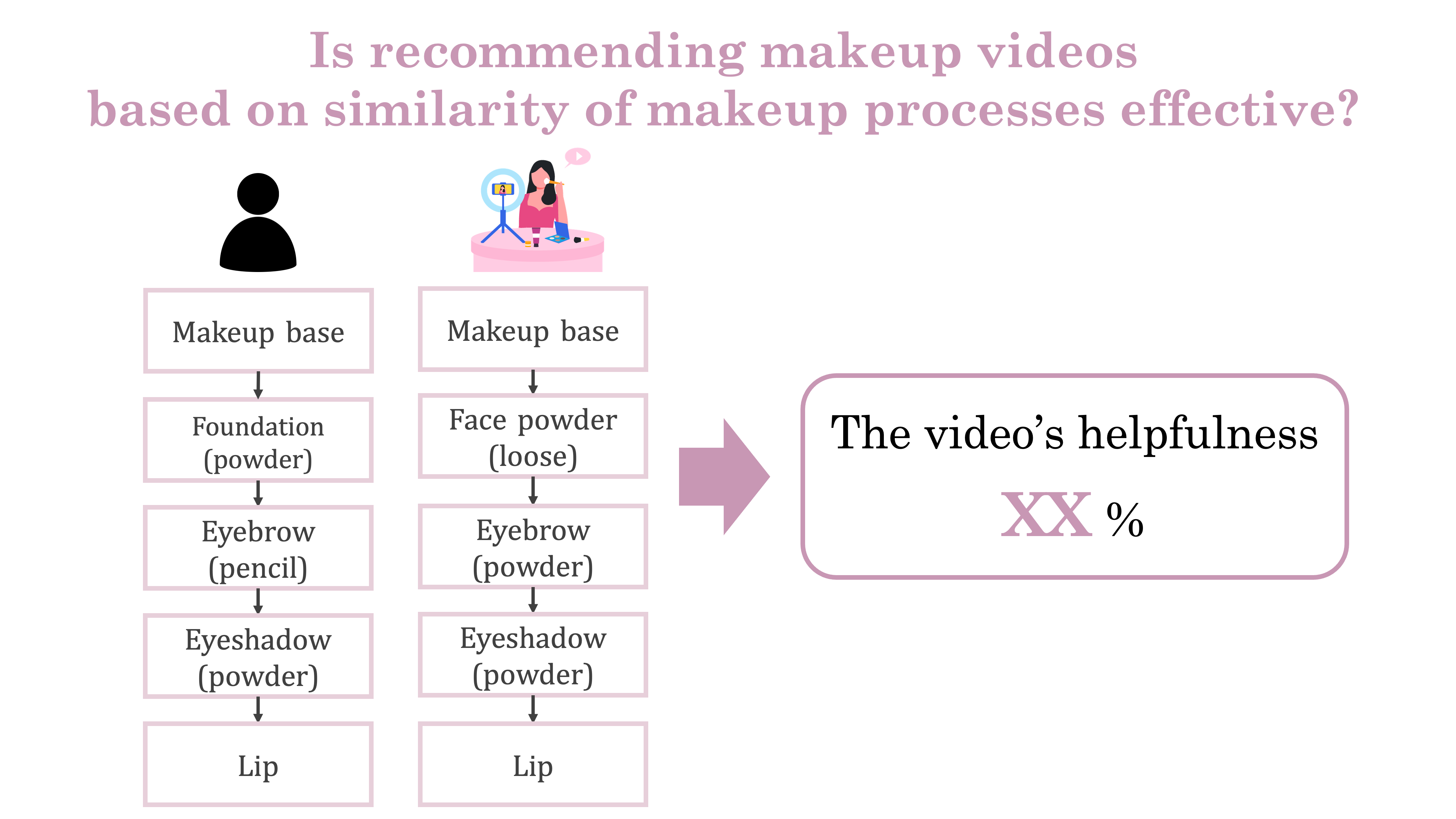 Make-Up FLOW: A Beauty YouTubers’ Video Recommendation Method Based on ...