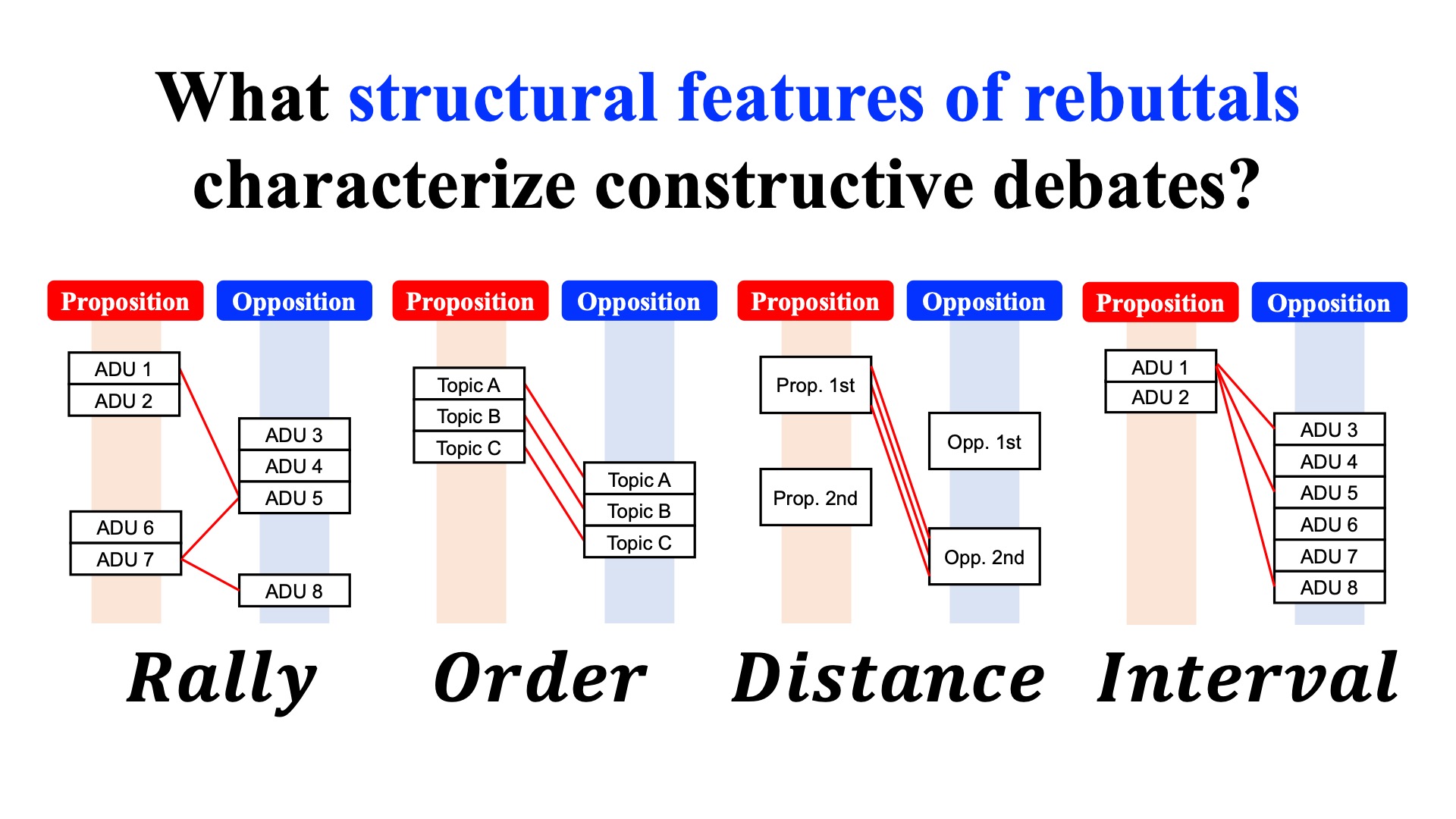Structural Analysis of Rebuttals to Evaluate Argumentative Interaction ...